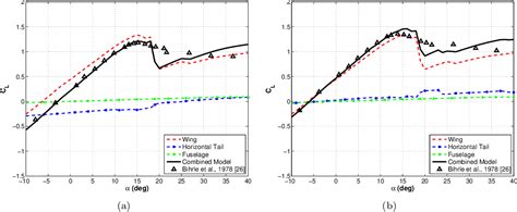 Figure 1 From Stallpost Stall Modeling Of The Longitudinal Characteristics Of A General