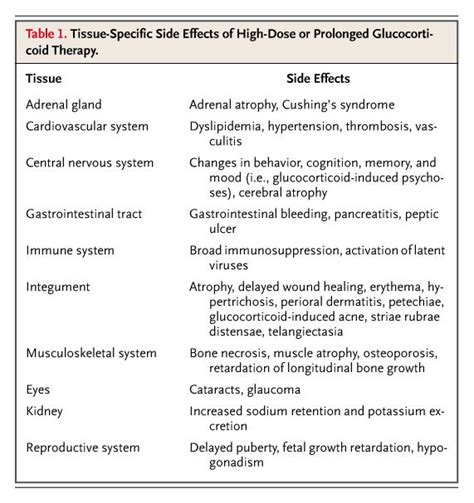 Glucocorticoids Side Effects