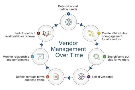 Guide To Vendor Risk Assessment Smartsheet