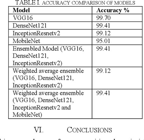 Table I From Ensembled Transfer Learning Models For Real Time Face