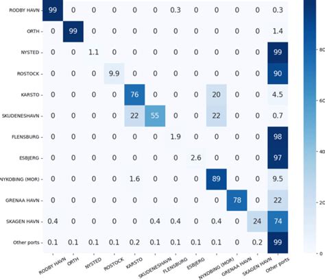 Link Prediction Confusion Matrix For The Top Destination Ports Other