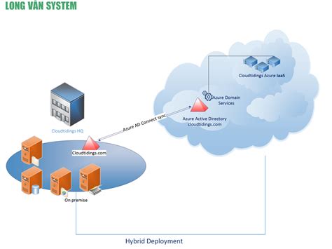 Domain Controller Health Checklist Donimain