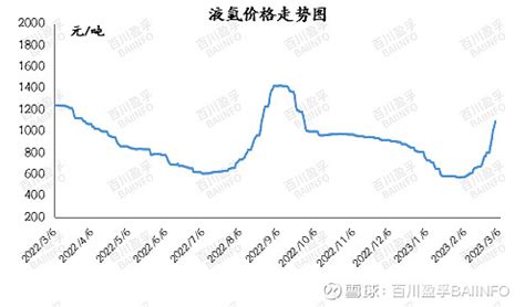 液氩供需双重利好推动下液氩价格涨势可观 今日国内液氩市场均价在1140元 吨较上一工作日价格上调50元 吨涨幅4 59 近期液氩