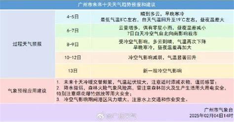 准备开工的还有“湿冷”！明起，冷空气阴雨再次来袭，广东未来十天有两次冷空气