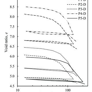 Compressibility Curves Download Scientific Diagram