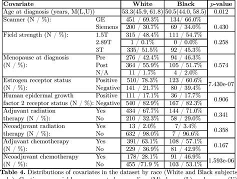 Table 4 From An Investigation Into Race Bias In Random Forest Models