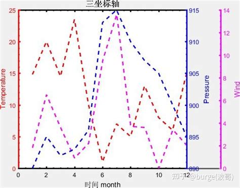 matlab画三坐标轴的各种样式 知乎