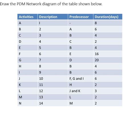 solved draw the pdm network diagram of the table shown