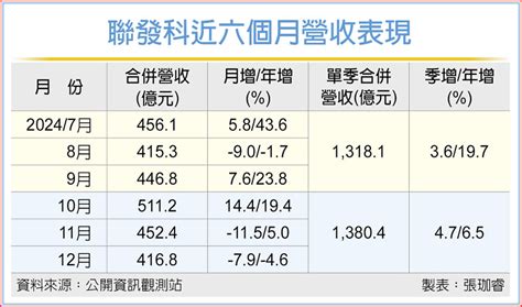聯發科超越財測 法人讚後市 財經要聞 工商時報