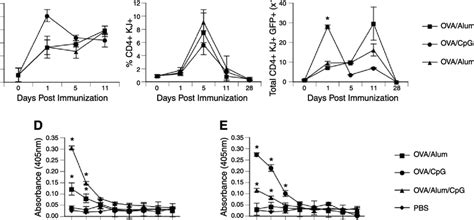 Magnitude And Kinetics Of Antigen Specific Immune Responses Are