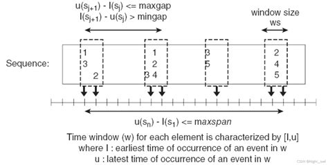 数据挖掘（data mining）：序列模式（sequential patterns） csdn博客
