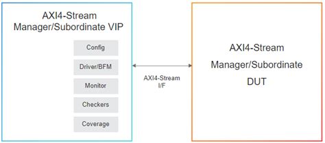 Simulation Vip For Amba Stream Cadence