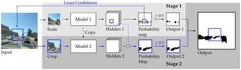 two stage framework for faster semantic segmentation