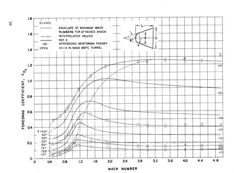 Drag Coefficient Body Table At Georgia Sturt Blog