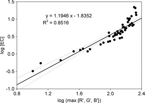 Linear Regression Between Log EC And Log Max R G B With The Download Scientific Diagram