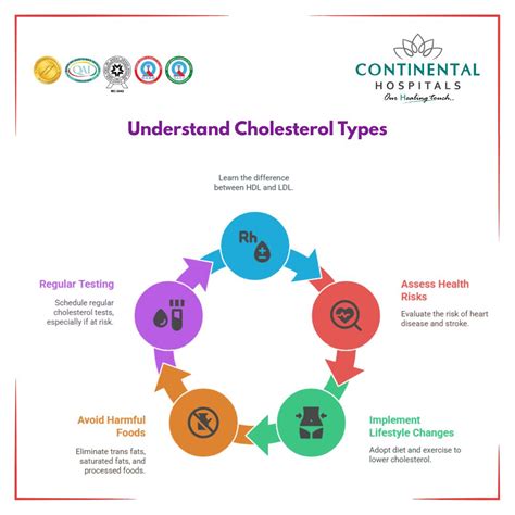 Cholesterol Lowering Foods Chart