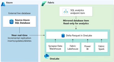 Reisel González Pérez On Linkedin Announcing Mirroring Azure Sql