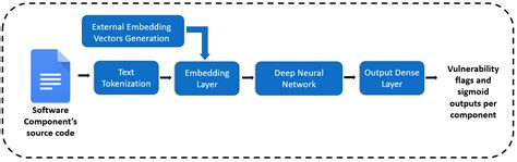 Vulnerability Prediction Based On Natural Language Processing