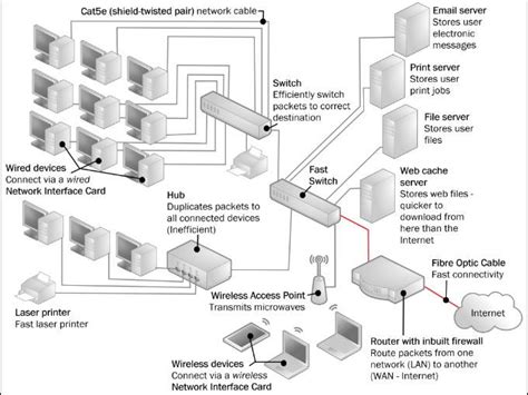 Complete Network Diagram For GCSE Or KS3 Computer Science Teaching