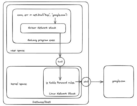 Gvisor User Space S Routing To Internet Viveksb007