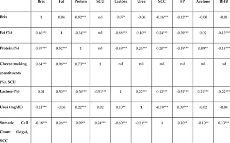 Pearson Correlations Below The Diagonal And Partial Correlation
