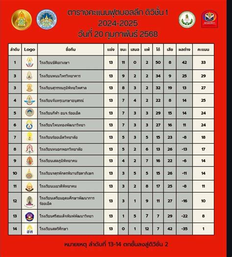 คนนิยมฟุตบอลร้อยเอ็ด 📊สรุป Rank Division 1 สพม X อบจ ร้อยเอ็ด ลีคคัพ ครั้งที่ 5 🏆 ขัติยะวงษา 🎖