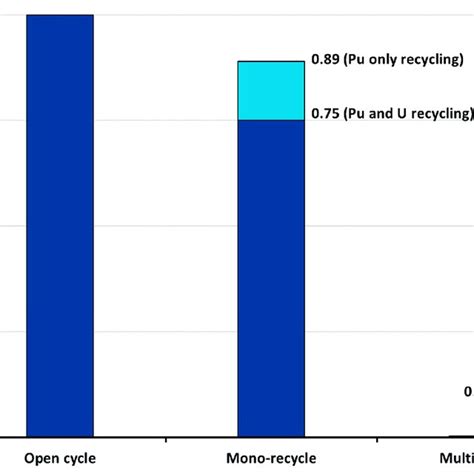 Natural Uranium Consumption Relative To The Otc Redrawn From Data In