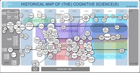 Historical Map Of Cognitive Science Samim