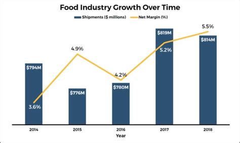 Food Science In A Business Driven World Part 2 Food Industry