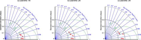 taylor diagrams showing the performance of the rf model for r10mm