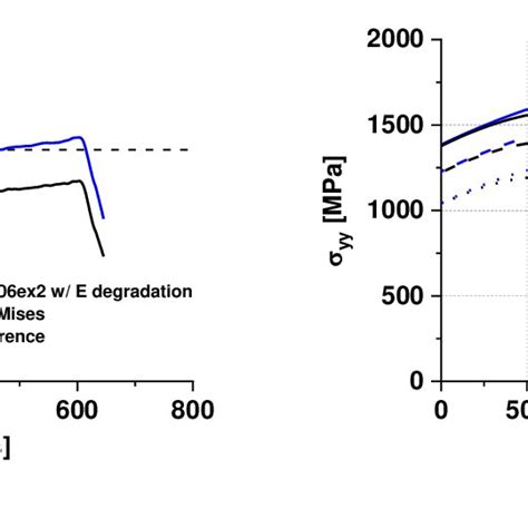 Effect Of Yield Function On Prediction Of Forming Force A Force B Download Scientific