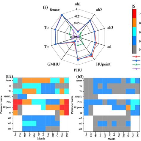 Conceptual Representation Of The Eco Hydrological Bioretention System