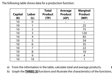 solved the following table shows data for a production function total