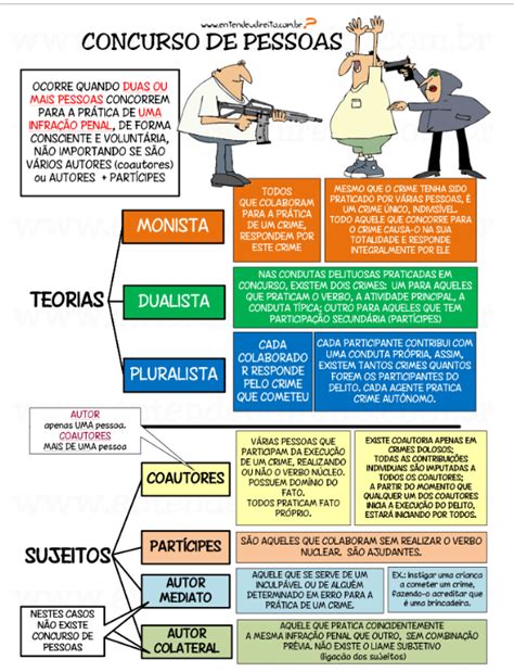 Mapa Concurso De Pessoas Direito Penal Iii
