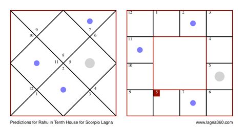 Lagna360 Predictions For Rahu In Tenth House For Scorpio Lagna