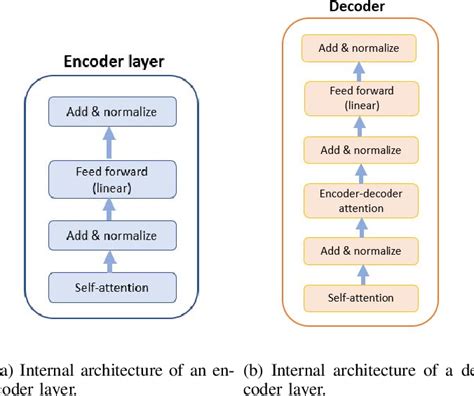 Figure 5 From Solar Irradiance Prediction Using Transformer Based Machine Learning Models
