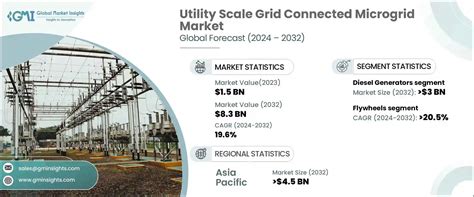 Utility Scale Grid Connected Microgrid Market Size 2032 Report