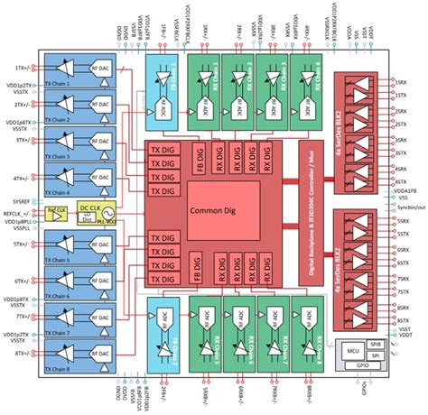 Afe80xx Rf Sampling Transceivers Ti Mouser
