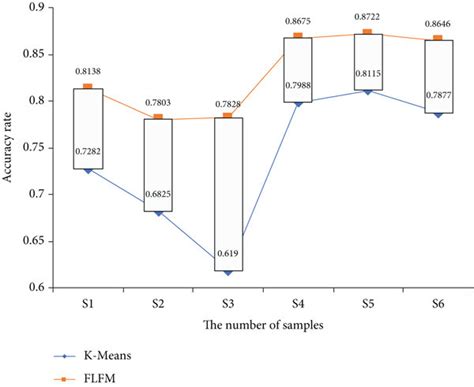Comparison Between Traditional Unsupervised Clustering Algorithm And Download Scientific