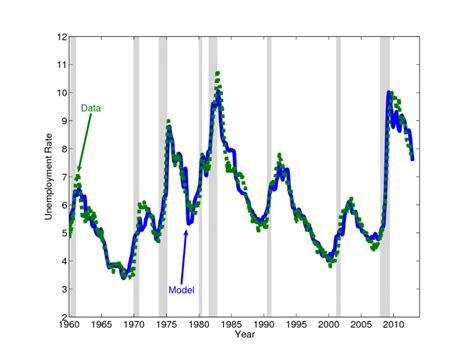 1 The Evolution Of The Us Unemployment Rate Data And The Prediction