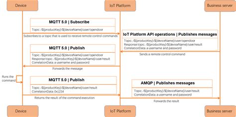 request response pattern iot platform alibaba cloud documentation