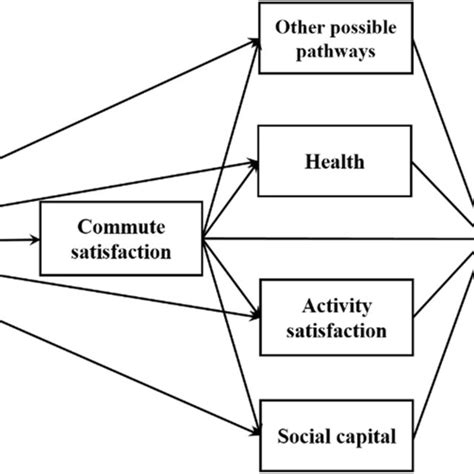 Conceptual Framework Of Commute Duration And Swb Note Curved Line Download Scientific Diagram
