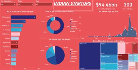 Kalpesh Suthar On Linkedin Powerbi Visualization Kaggle Data