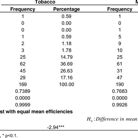 Frequency Distribution Of Technical Efficiency Estimates And Two Sample Download Table