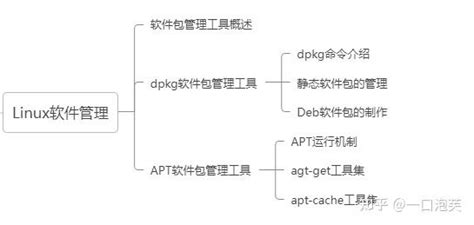 Linux操作系统（ubuntu篇）—linux软件管理—软件包管理工具概述、dpkg软件包管理工具、apt软件包管理工具 知乎