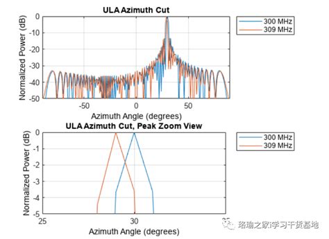 【程序】基于matlab对现代相控阵系统中常用的子阵列进行建模分析 知乎