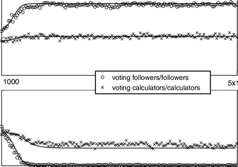 Evolution Of Turnout Intention V Conditional On Behavior These Are