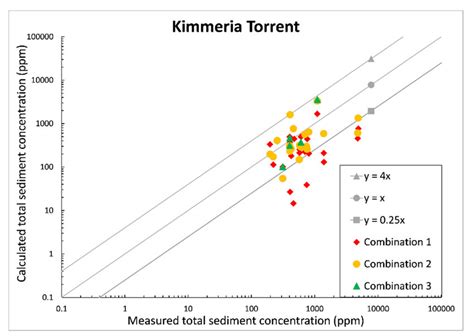 Discrepancy Ratio Plot Between Measured And Calculated Values Of Total