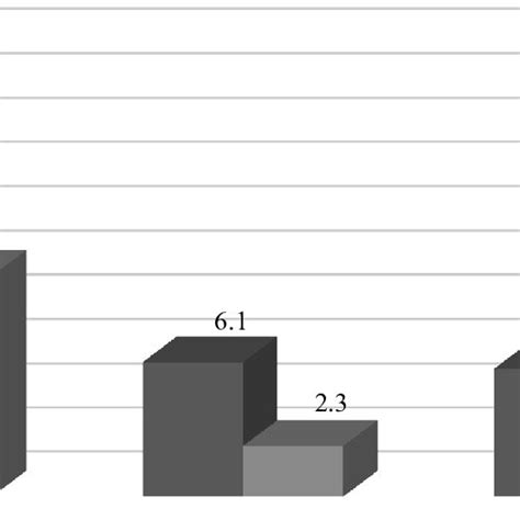 Contributions Of Predictor Variables In The Pwb Of Males And Females