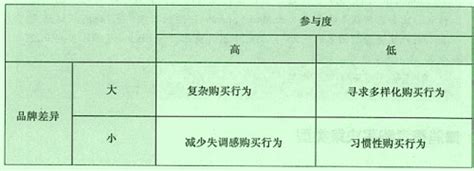 四种消费者购买行为分析 12reads